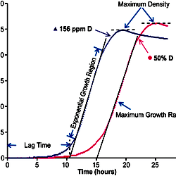 Typical growth curve and the three growth parameters derived from the ...