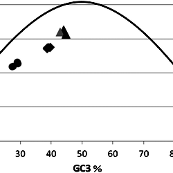 Codon usage: the effective number of codons (Nc) used within the ...
