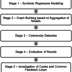 Stages of Research Methodology.