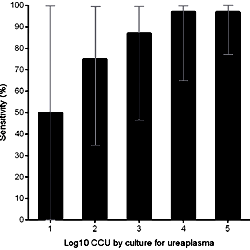 Bar-chart showing sensitivity in CCU group 1–5 for all sample types ...