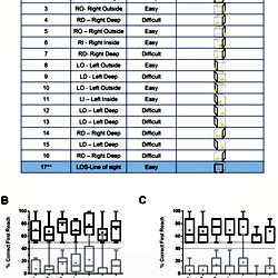 Object retrieval task schematic and baseline characterization.