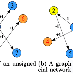 Examples of unsigned and signed social network graph.