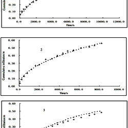 comparing the measured infiltration curve of the border irrigation with ...