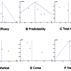 Funnel plots showing the distribution between studies comparing each ...