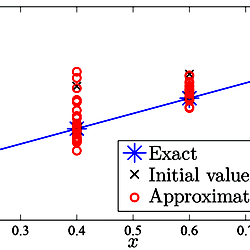 Approximation process of MC random search with in Example 2 for solving