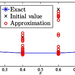 Approximation process of MC random search with in Example 7 for solving