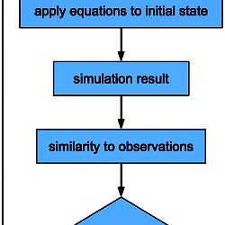 Overview of the modeling cycle.