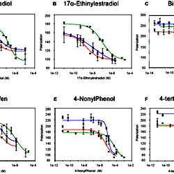 Competitive binding assay.