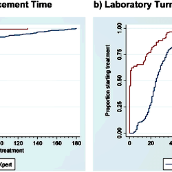 Cumulative Time-to-event Plots by Algorithm.