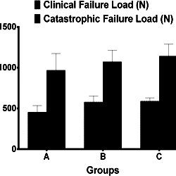 Comparison of mean load to clinical and catastrophic failure after ...