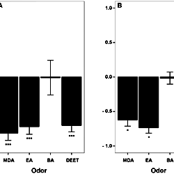 Preference Index (PI) of MDA, EA, BA, and DEET in experiment 1 and 2.