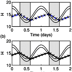 The two-process model compared to the two PR models.
