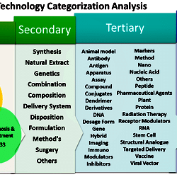 Smart art representation of manual technology categorization.