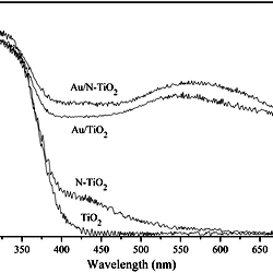 UV–vis diffuse reflectance spectra of TiO2, Au/TiO2, N-TiO2, and Au/N-TiO2.
