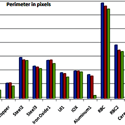 Graph Illustrating the Perimeter Comparison.