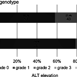 Grades of ALT elevation according to rs4646437 genotypes.