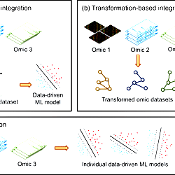 Omic data–integration methods in machine learning.