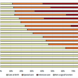 Bar graph showing list of interventions and percent of respondents for ...
