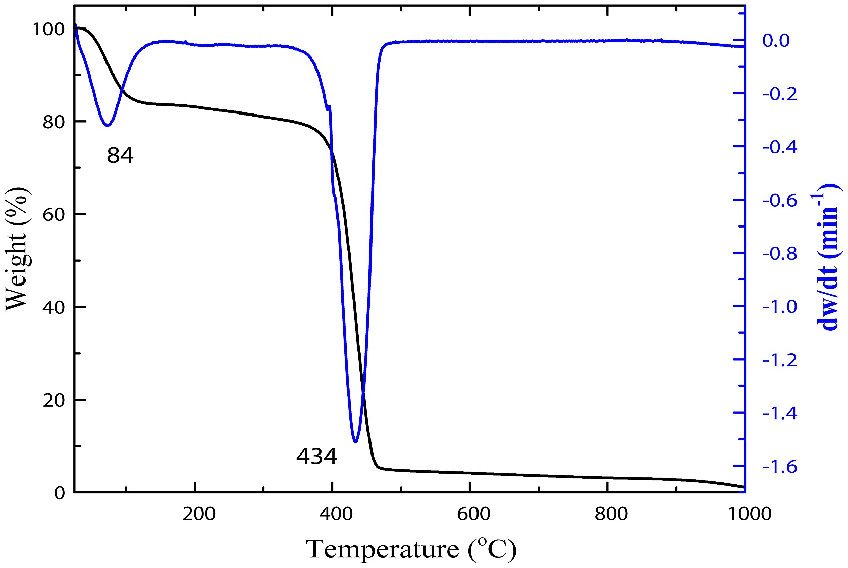Analisis Termogravimetri – -z