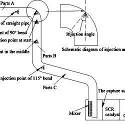 Urea injection scheme.
