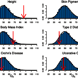 Histogram of the empirical null distribution of for each trait ...