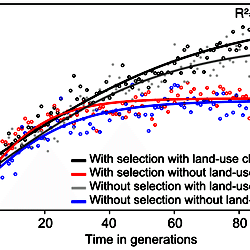 Evolution of FST through time between two sampled locations.