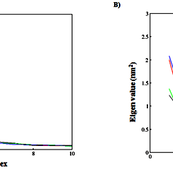 Plot of eigenvalues corresponding to eigenvector index for the first fifty modes of motion of p53C.