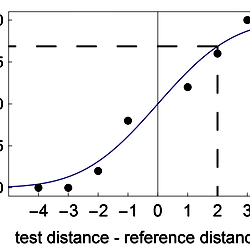 Example of a psychometric curve fitted to the data of a single ...