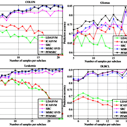 Comparison of prediction accuracy on four binary classification ...
