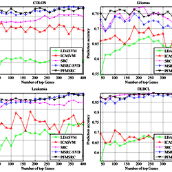 Comparison of prediction accuracy on four binary classification ...