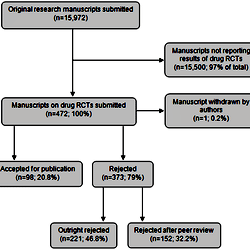 Publication status of manuscripts submitted to eight medical journals ...