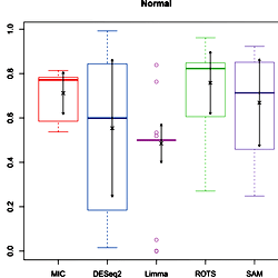 AUC boxplots on normal data ‘×’s are the means.