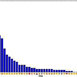Bar chart showing emoji frequency in labelled data.