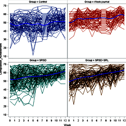 Spaghetti plot of observed data for each participant during the period ...