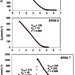 Examples of modeling of oxygen depletion curves in coastal seawater ...
