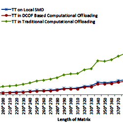 Comparison of the Turnaround Time of the Matrix Multiplication Service ...