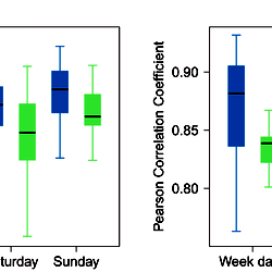 Box-plots of the Pearson correlation coefficients obtained for ...
