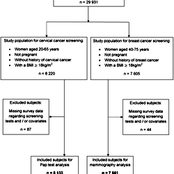 Flow chart illustrating the selection of study populations for cervical ...