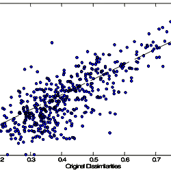 Shepard plot of the MDS map based on matrix D, for visualization space ...
