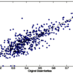 Shepard plot of the MDS map based on matrix D, for visualization space ...
