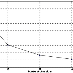 Stress plot for the MDS based on matrix D.