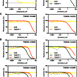 Dose-response curves for ACE.
