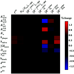 (Colour online) Sensitivity heat map between input parameters (rows ...