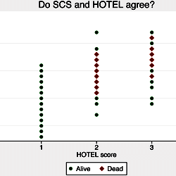 Scatter plot of SCS vs. HOTEL scores.