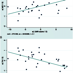 Added variable plots showing the effect of adding the Penn UMN score to ...