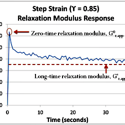 Example of a relaxation modulus curve for a given step strain experiment.