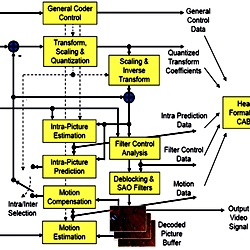Block Diagram of HEVC [2].