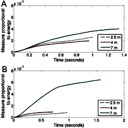 Cumulative energy over elapsed time for unpredictable targets (5a, top ...