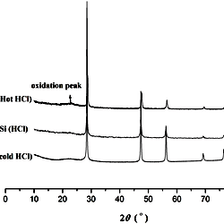 XRD patterns of silicon particles washed with pure water and HCl at 10 ...