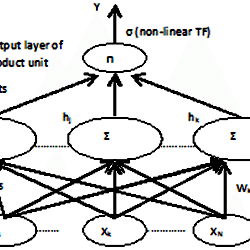 Pi-Sigma Neural Network of K-th order.